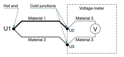 Temperature Calibration Training Course [eLearning]